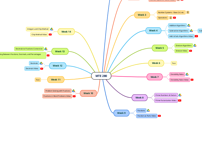 MTE 280 - Mind Map